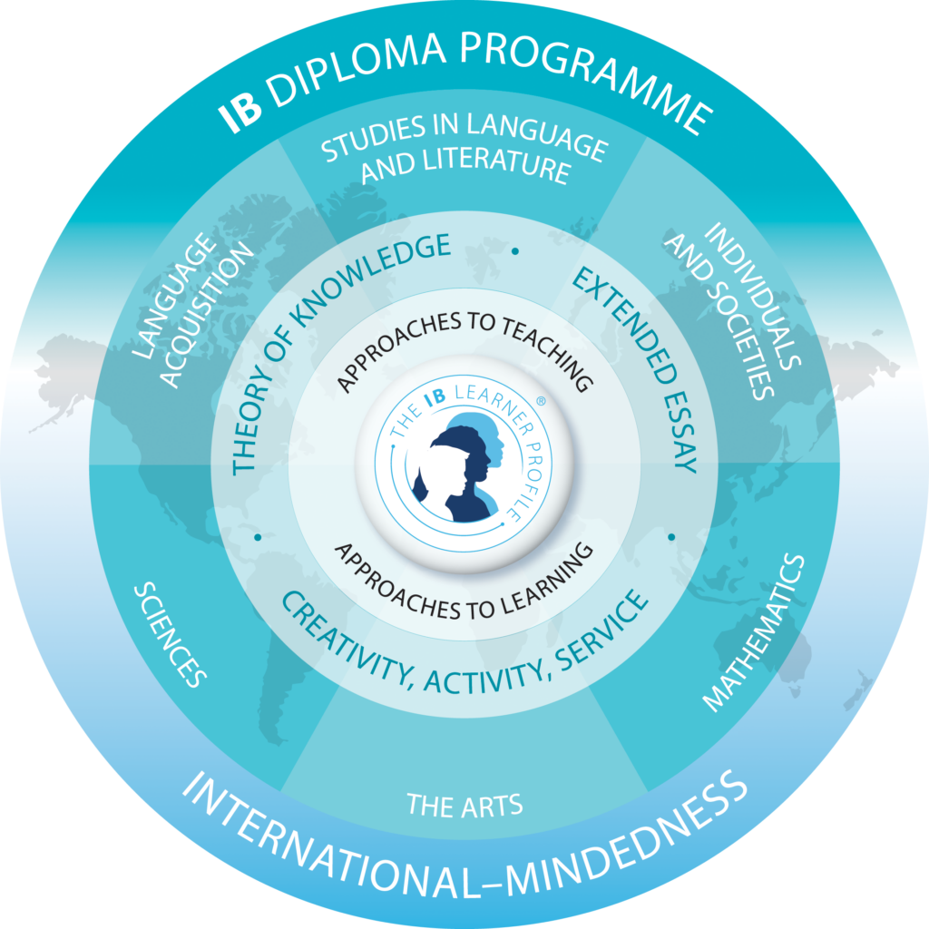 IB International Baccalaureate Diploma Programme – School of the ...